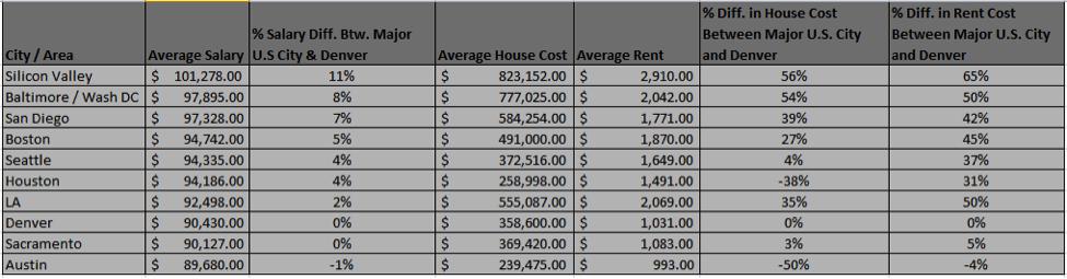 How Do Denver Salaries Compare to Other Major Cities?